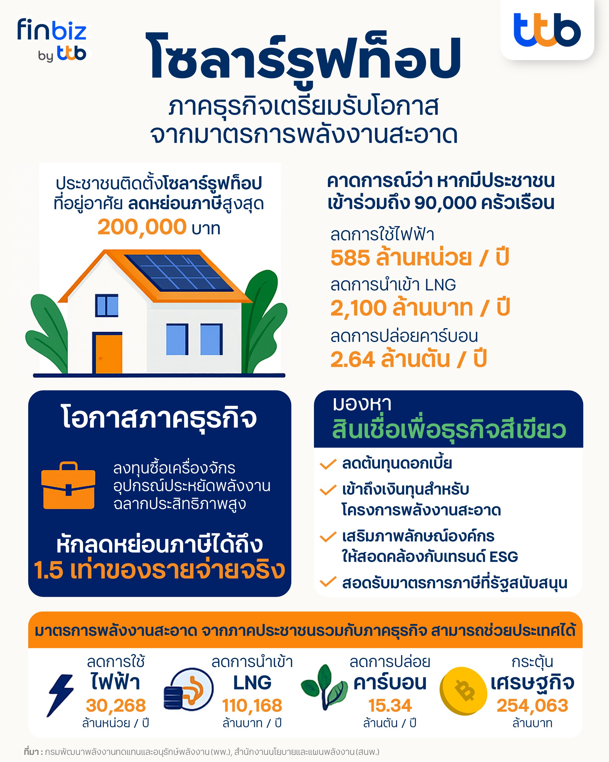 3.โอกาสจากมาตรการอนุรักษ์พลังงาน - Tonkit360